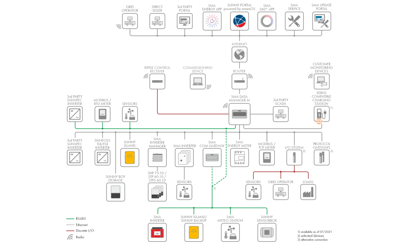 Discover the Data Manager: Energy Management | SMA Australia